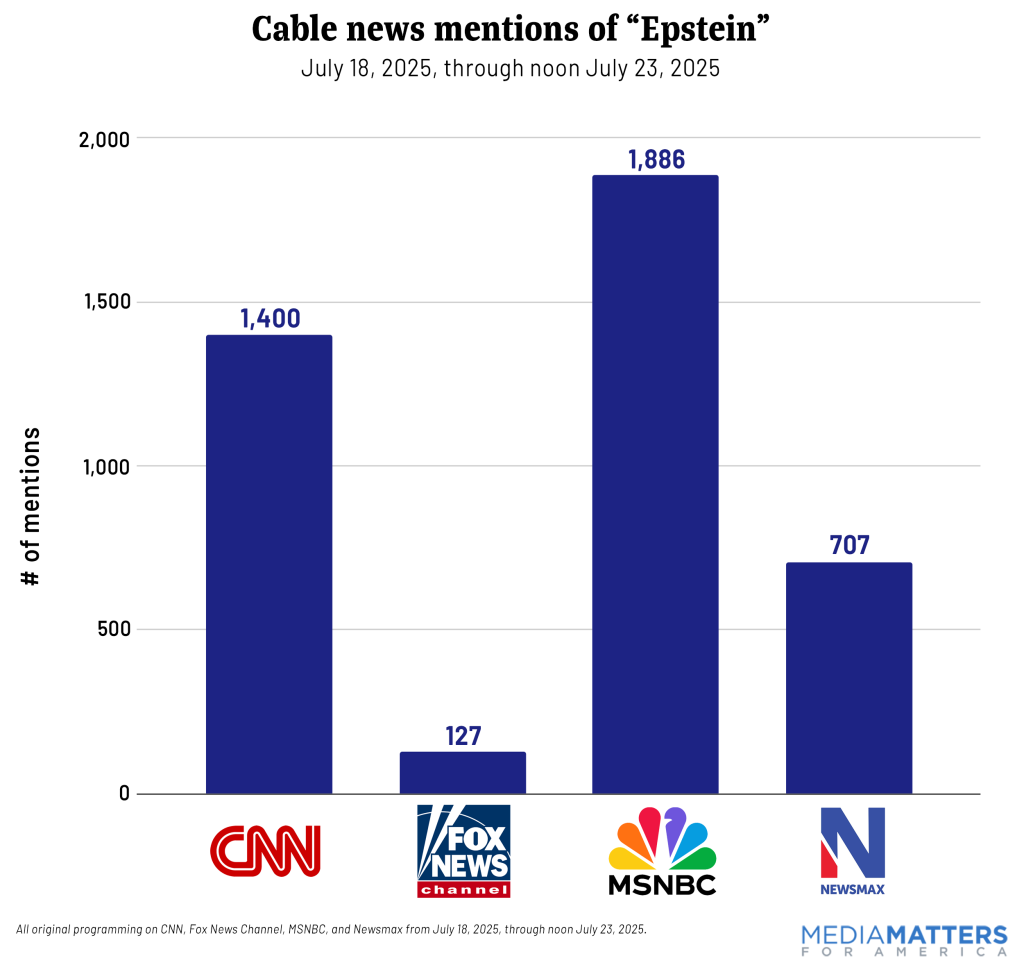 Fox News has mentioned Obama over 3 times more than Epstein since Tulsi ...